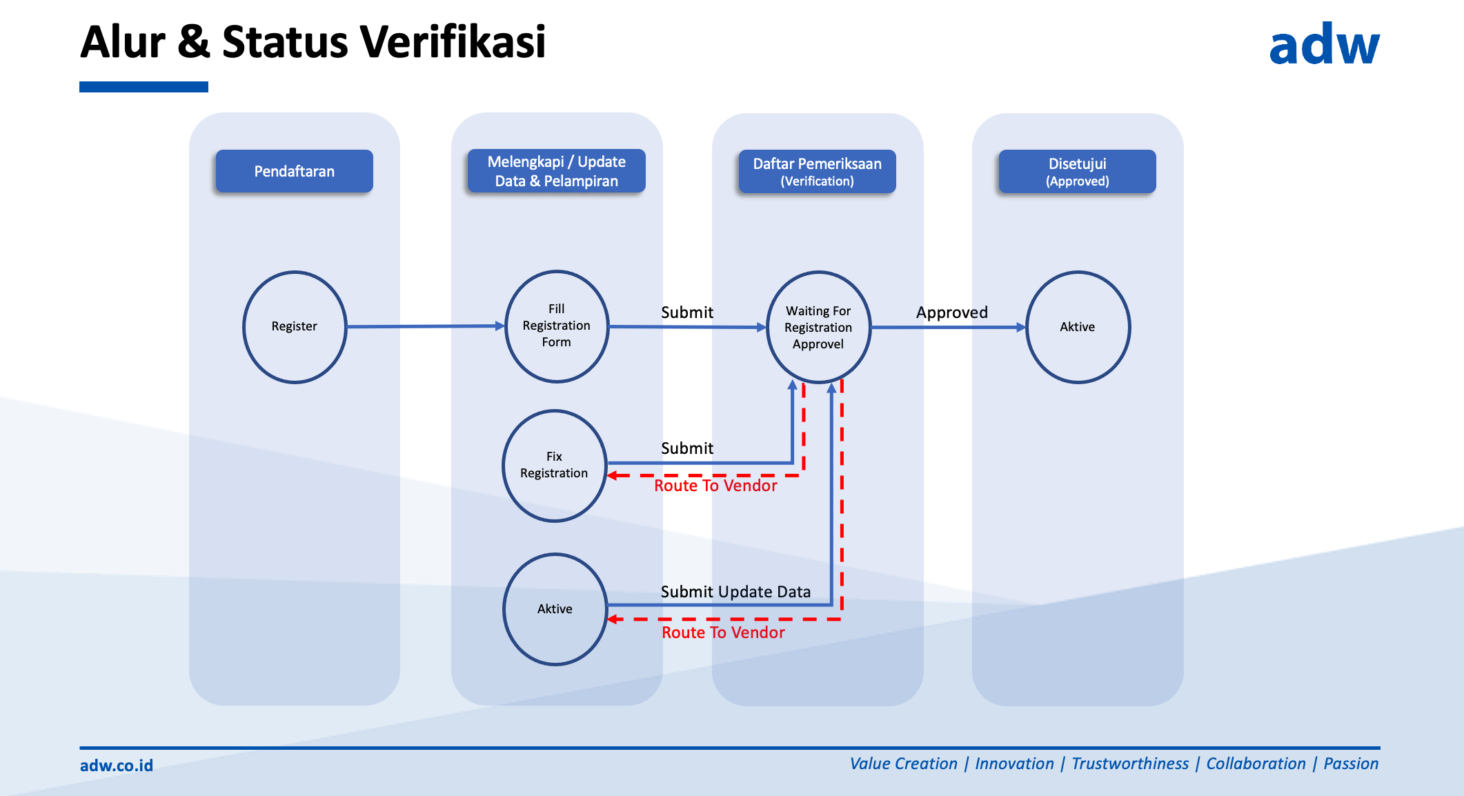 FAQ - Alur Proses Verifikasi
